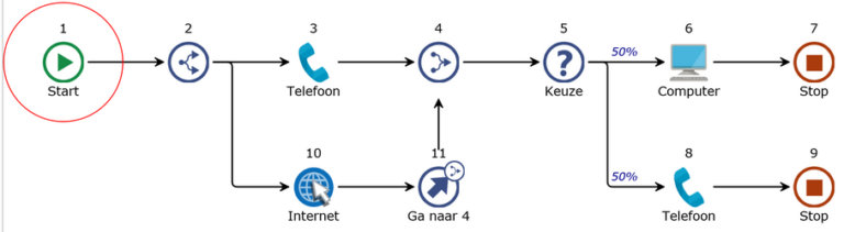 Procesanalyse maken met Engage Process Modeler software ...